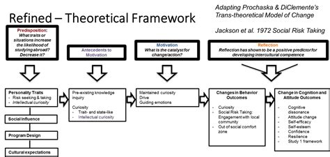 Theoretical Framework For Qualitative Study Acetofoundry