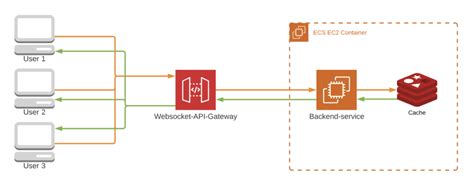 Aws ทำ Websocket ใน Api Gateway ผ่าน Thanapon