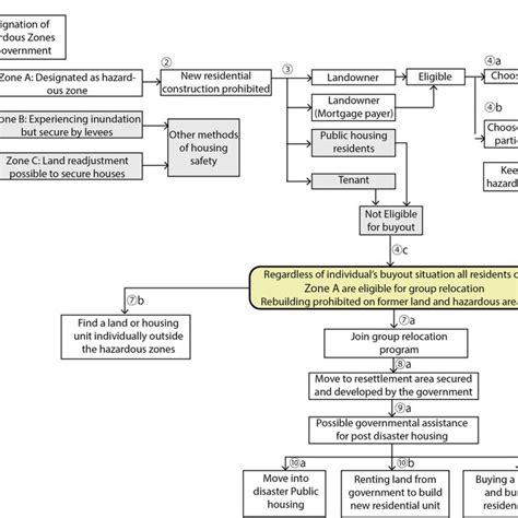 Systematic Process Of Buyout Program In The Us Authors Download Scientific Diagram