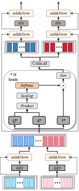 논문 리뷰 Neural Network Graph Similarity Computation Based On Graph Fusion