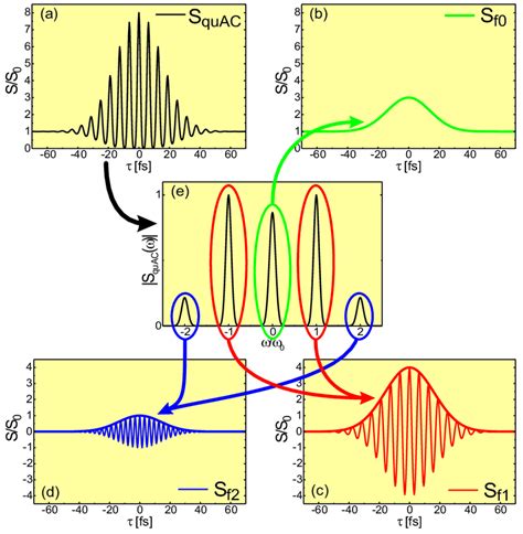 3 Quadratic Autocorrelation A And The Isolated Components S F 0 S Download Scientific