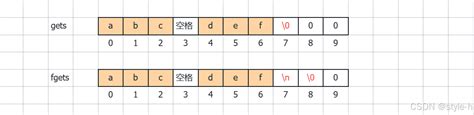 c 解决输入空格字符串的三种方法 c 输入带空格的字符串 csdn博客
