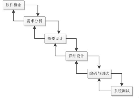 软件工程理论与实践第8期 11 软件项目管理项目进度控制及计划评审技术第1关软件项目进度管理概述 Csdn博客