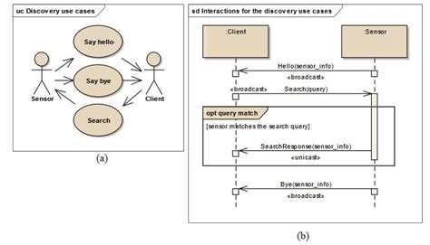 Restful Discovery And Eventing For Service Provisioning In Assisted Living Environments Ece