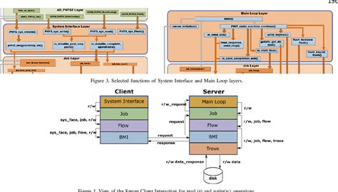 Figure 3 From An Agent Based Model For Analyzing The Hpc Input Output System Semantic Scholar