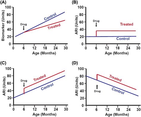 Aging Biology Aging Rate Indicators Speedometers For Aging Research In Mice
