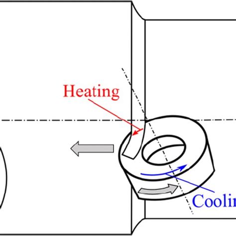 Machining With Self Propelled Rotary Tools Download Scientific Diagram