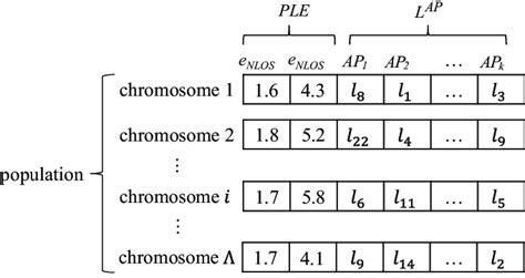 Example Of Genetic Representation In The Unsupervised Learning