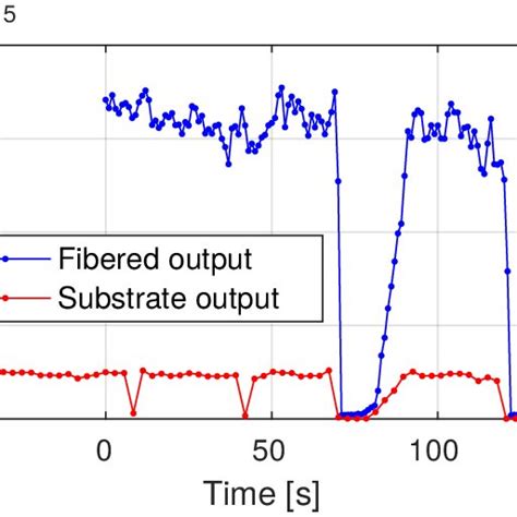 Cavity Coupled Photon Flux Recorded As A Function Of Time Either From