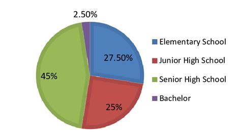 Education Level Of Respondents Download Scientific Diagram