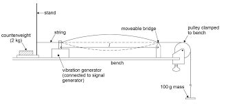 Stationary Waves On A String Experiment Flashcards Quizlet
