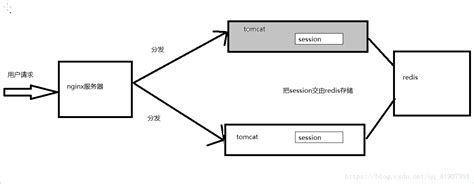 Nginx反向代理做负载均衡以及使用redis实现session共享配置详解 阿里云开发者社区