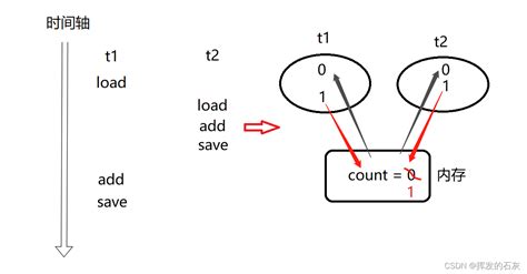 （多线程）synchronized Volatilesynchronized Csdn博客