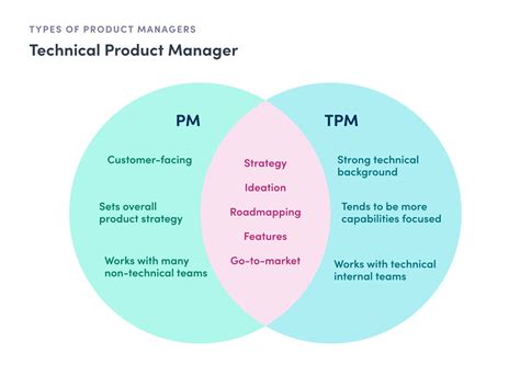Product Manager Vs Technical Product Manager Understanding The Key Differences