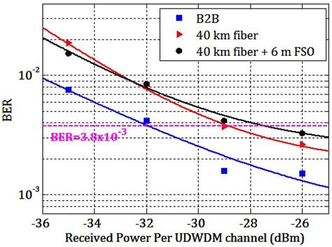 Sensitivity Of Udwdm 16qam Nyquist Shaped Signals For B2b 40 Km Download Scientific Diagram