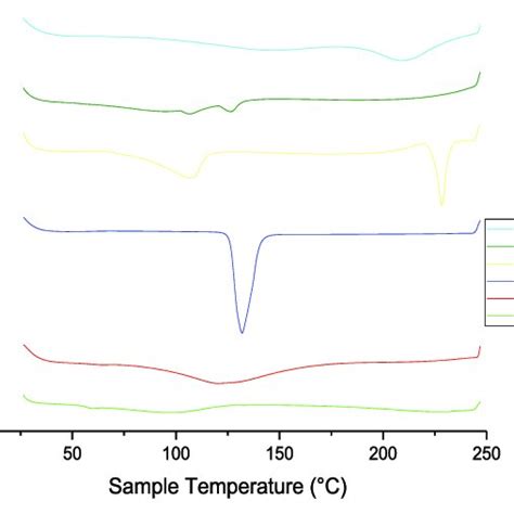 Differential Scanning Calorimetry Of Pure Drugs Polymers Physical