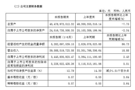 快讯 刚刚，伊利半年报出炉，营收近400亿！可口可乐收购了一个比它自己还老的碳酸饮料品牌；旺旺脑洞大开，推苦味零食饮料乐天澳