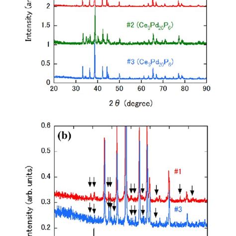A XRD Patterns Of Samples And The Simulated Pattern Of The Download Scientific