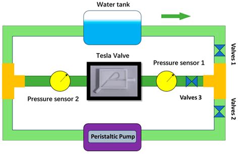 Influence Of Baffle Location On The Diodicity Of Tesla Valves