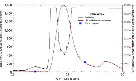 Graph Of Turbidity Shown In Black And Silt And Clay Concentration Download Scientific Diagram
