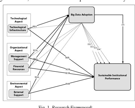 A Framework For Big Data Adoption And Sustainable Institutional Performance Semantic Scholar