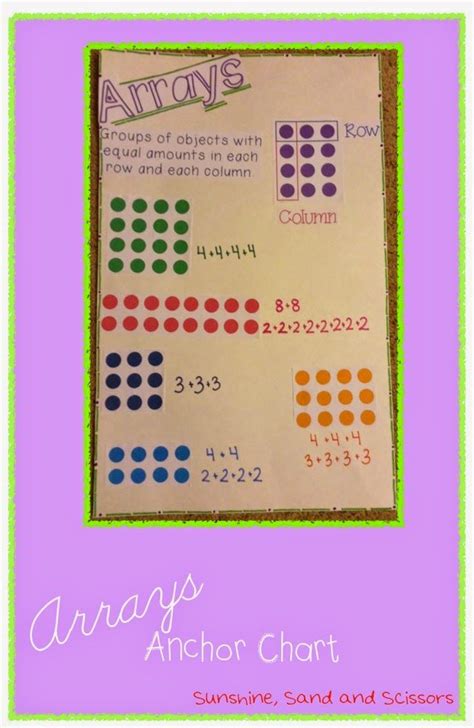 Arrays Multiplication Anchor Charts Anchor Charts Math Charts