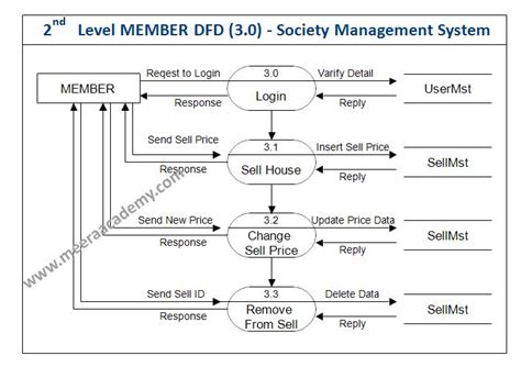 DFD For Society Management System Project