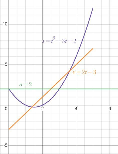 Give The Position Function Sft Of An Object Moving Alon Quizlet