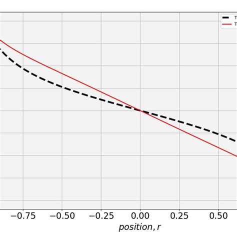 Normalized Radial Space Charge Field As A Function Of The Normalized