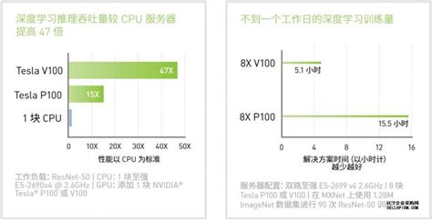 英伟达nvidia Tesla V100 深度学习 科学计算 Gpu卡：5120 个nvidia Cuda 核数，32gb Hbm2显存，最大功耗 250瓦；pci Express 3 0