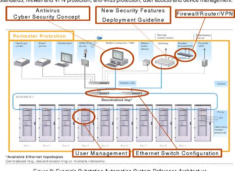 Figure 1 From Cyber Security For Substation Automation Protection And Control Systems