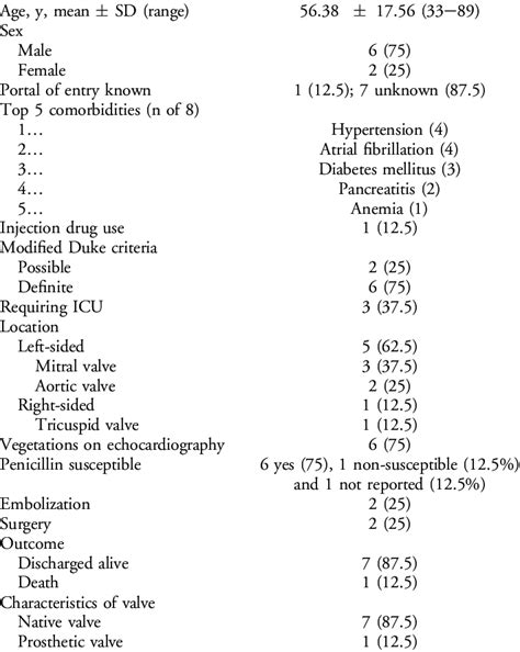 Clinical Characteristics Of Patients With Staphylococcus Lugdunensis Download Scientific