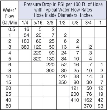 Fire Hose Flow Rate Chart Hannay Sf Series Fire Hose Reel