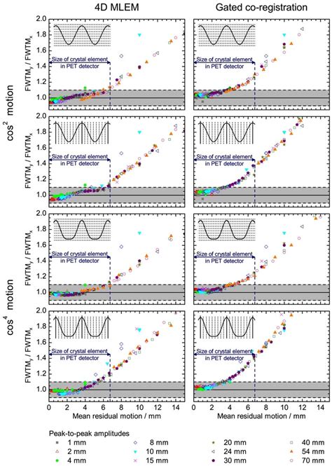 Fwtm Ratios Of The Reconstructed Point Source β⁺ Activities As A Download Scientific Diagram