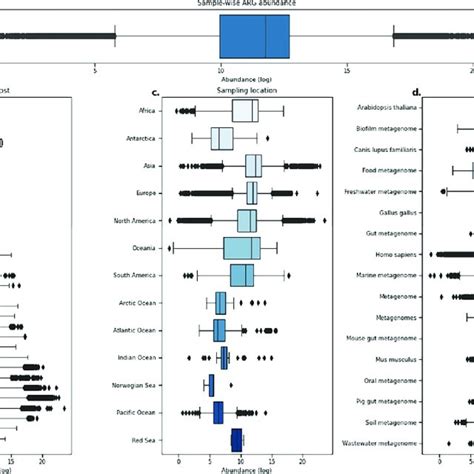 Boxplots Of Arg Abundances In Metagenomic Samples Show That Levels Vary