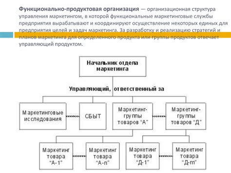 Организация маркетинговой службы презентация онлайн