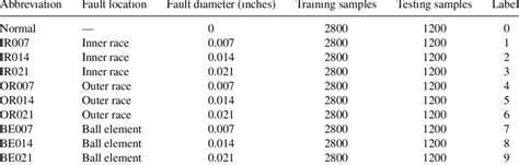 the fault locations and degrees of faulty rolling bearing for case 1
