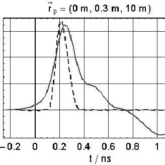 Pulse Amplitude Solid Measured Dashed Computed Download Scientific Diagram