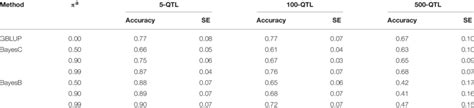 Average Accuracy Of Genomic Estimated Breeding Values Gebv For Download Table