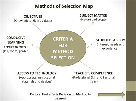 Ppt Methods Of Teaching Powerpoint Presentation Free Download Id