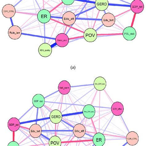 Ggms Gaussian Graphical Models For Eu 28 1995 2017 A Extended Download Scientific Diagram