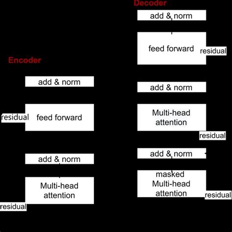 Transformer Architecture Multi Head Attention Layer Architecture And Download Scientific