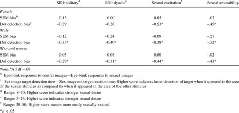 Correlations A Among Bias Variables And Sexual Desire Measures Download Table