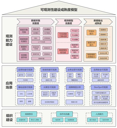 首批！《可观测性建设成熟度》首批评估正式启动！ 最新活动 Dbaplus社群：围绕data、blockchain、aiops的企业级