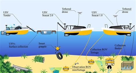 Seaclear2 0 An Autonomous Robotic System Coupled With Civic Activation To Address Marine