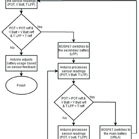 Flowchart Of Switching Algorithm Between Two Batteries Flowchart Of