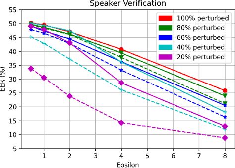 Towards Privacy Preserving Speech Representation For Client Side Data Sharing
