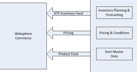 IBM WCS IBM WebSphere Commerce Blog Websphere Commerce ERP Data Flow