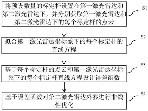 一种激光雷达外参标定的方法、装置、设备及介质与流程