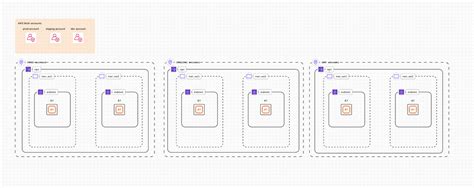 Mastering Aws Multi Account Strategy And Aws Service Catalog Medium